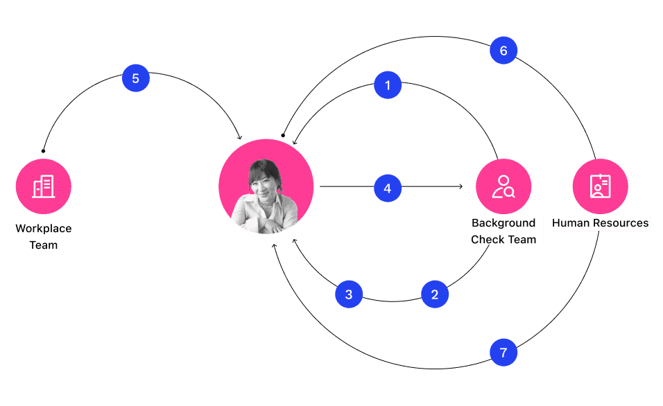Employee Experience | Universal Wallet Infrastructure